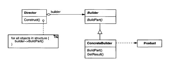 Design Patterns (Tasarım Kalıpları) Bölüm 2 : Builder, Singleton ve Prototype | by Esra Türkan ...