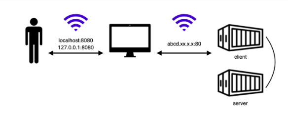 Docker Compose. docker network | by Yuni | Medium