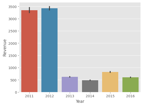 Data Analysis by visualization using Seaborn | Medium