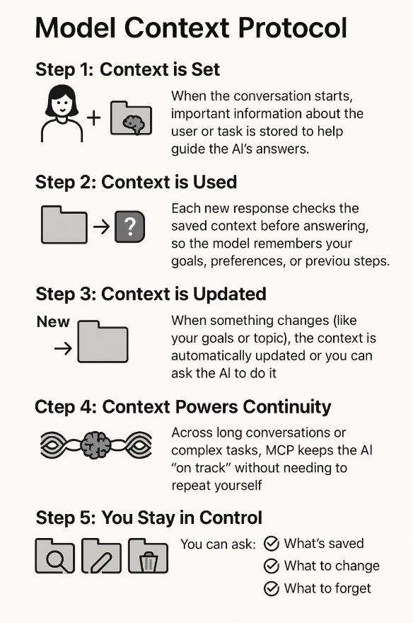 What is Model Context Protocol? Short and Simple Explanation | by ...