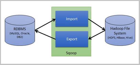 Mastering Flume and Sqoop in 2023: A Comprehensive Guide to Hadoop’s ...
