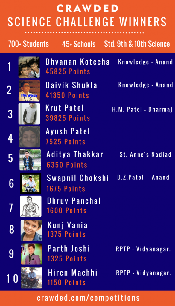 Science Challenge Sep’15 Winners | by Mayur Macwan | Crawded