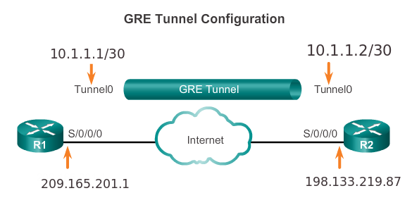 GRE Tunnel. GRE (Generic Routing Encapsulation) | by Singharat Kanjanasopon | Medium