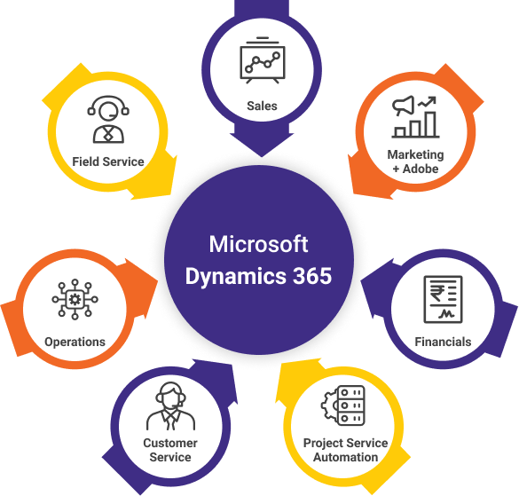 Microsoft Dynamics 365 Services by Zoxima | by Zoxima Solutions | Jun ...