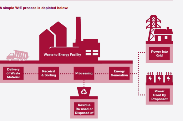 Waste To Energy Projects For The Betterment | by Nvvnindia | Medium