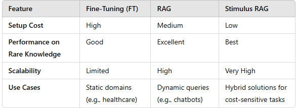 RAG vs. Fine-Tuning vs. Stimulus RAG: The Battle for AI Dominance in ...
