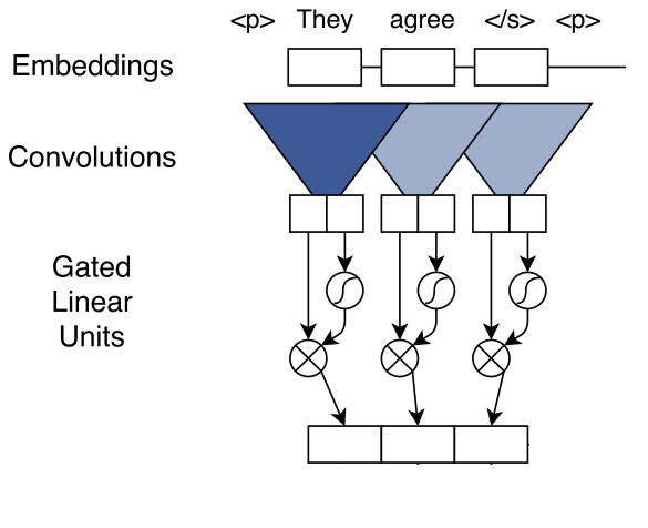 Convolutional Sequence to Sequence Learning — 2017 | by Atakan Okan | Analytics Vidhya | Medium