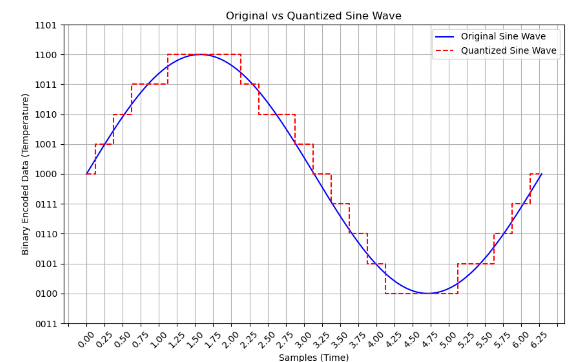 Measurement Errors And Quantization By Alec J Cook Medium