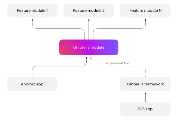 KMP for Mobile Native Developer — Part. 4: Modularization | by Santiago Mattiauda | Medium