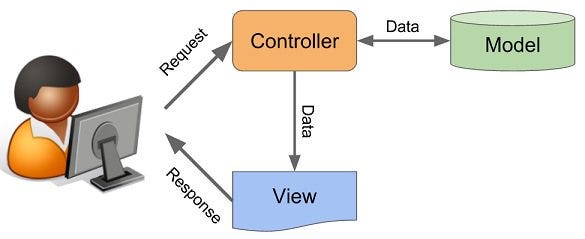 MVC ¬ framework: usando a arquitetura sem código de terceiros | by ...