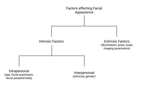 Inception of Face Recognition. What is Face Recognition? | by Archisha ...
