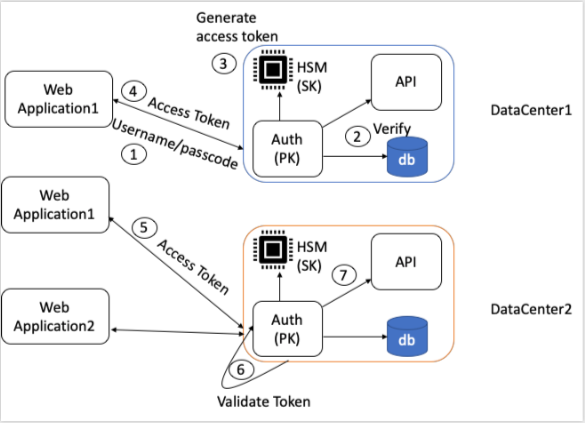 Efficacy of Schnorr Signature for Stateless Authentication | by ...