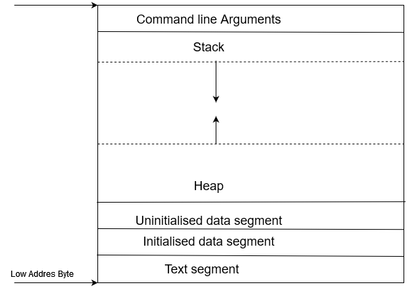 Memory organisation in C - Tashi George - Medium