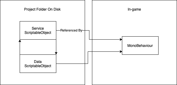 Awesome Unity: Dependency Injection through ScriptableObjects | by ...