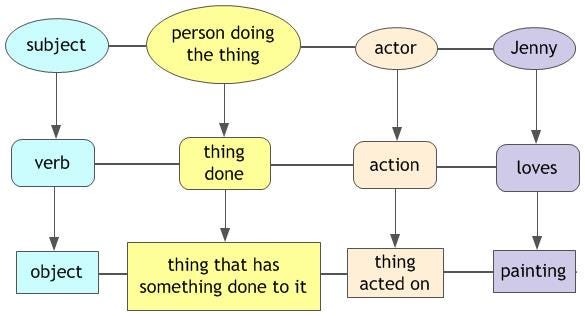 Can a Subject be an Object of a Verb? | by Adrita Dutta Roy | Medium