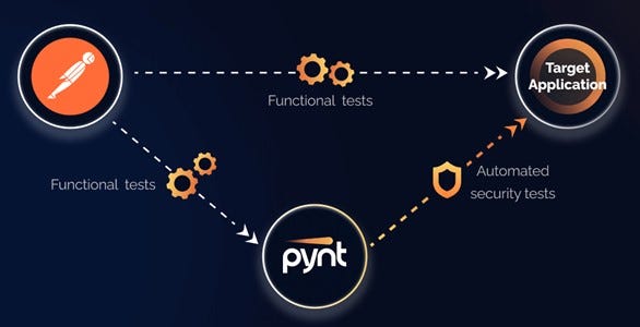 Api Security Testing With Pynt Api Security Testing Introduction By Seenivasan Seenivasan