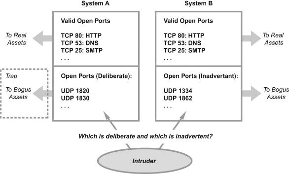Understanding the Basics of Port Scanning and Hunting for Suspicious Port Activities | by ...