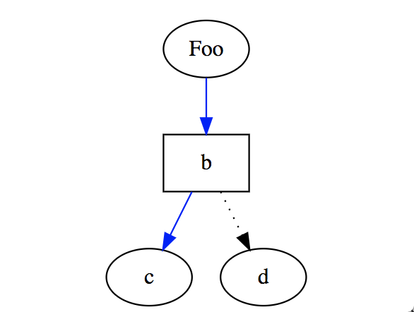 Dot Language (graph based diagrams) | by Dinis Cruz | Medium