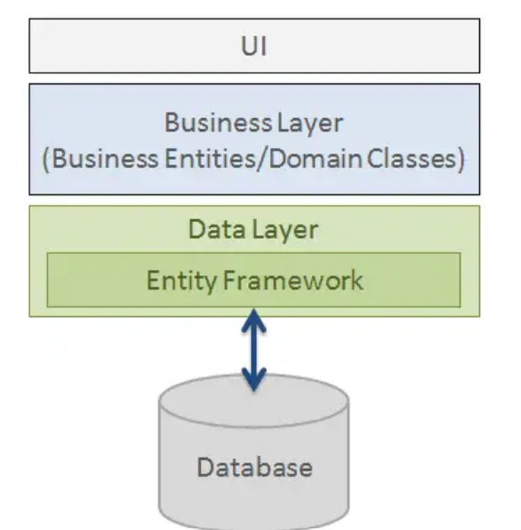 EF Core - Kartik - Medium