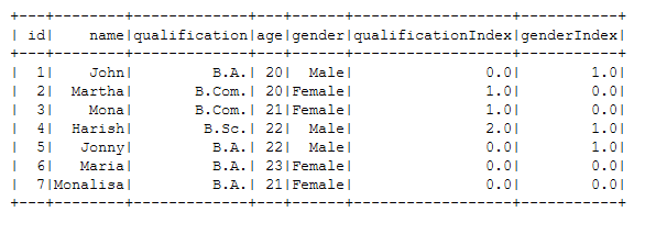 Role of StringIndexer and Pipelines in PySpark ML Feature | by Nutan | Medium
