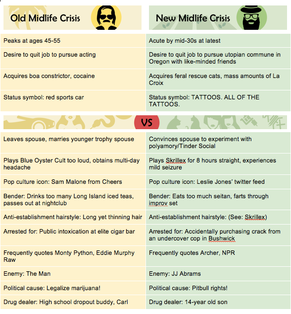 Infographic: How to Identify your Totally 2016 Midlife Crisis | by ...