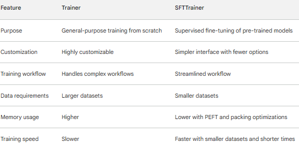 Difference between Trainer class and SFTTrainer (Supervised Fine tuning trainer) in Hugging Face ...