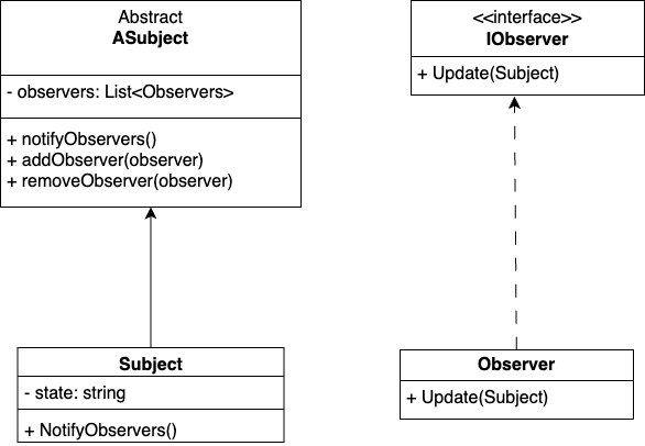 Understanding the Observer pattern | by Lucas Abreu | Apr, 2024 | Medium