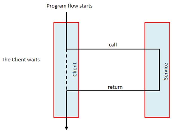 Java Message Service — Jms It S A Friday Evening 4 50pm You Re… By Coffee Addiction Dev Genius