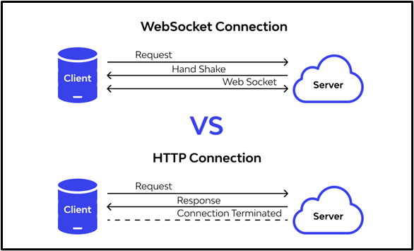Websocket Communication Protocol Websocket Is A Communication Protocol… By Sakshee Agrawal