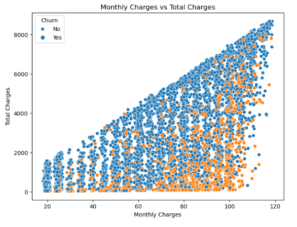 Churn Analysis Report using Python | by Olorunnisola Adedamola | Medium