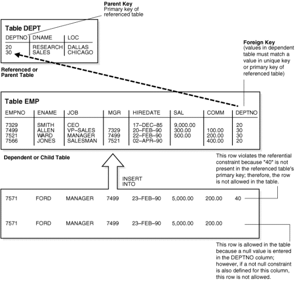 How to Write SQL Queries That Preserve Referential Integrity in Ultra ...