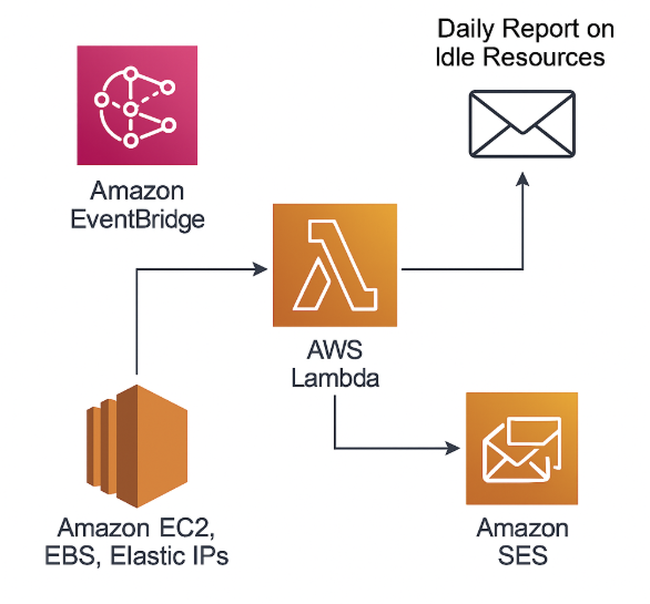 Automate a daily email report listing potentially idle AWS resources | by Jermaine Brewer ...