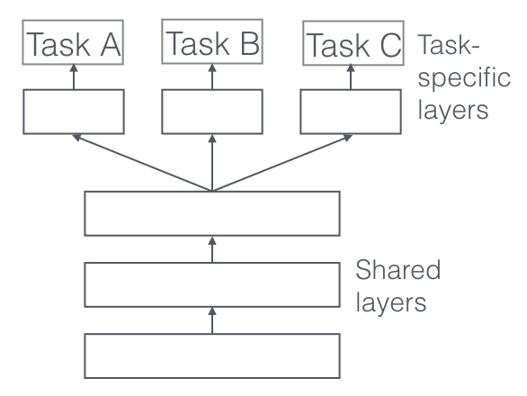 Multi-Task Learning: A comprehensive study | by Nevil Shah | Medium