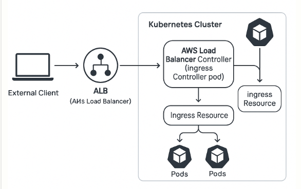 Application Load Balancer with AWS LoadBalancer Controller and Network ...