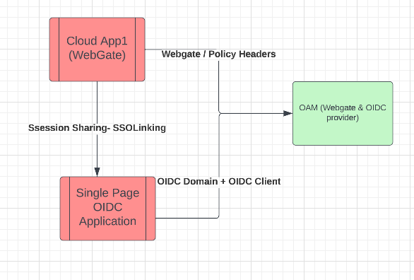 Oracle Access Manager -Integration Patterns | by Mat David | Medium