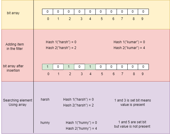 Bloom Filters. What you will learn: | by Harsh Kumar | Medium