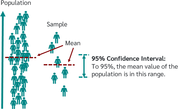 Confidence Interval. If several samples are taken from a… | by Everton Gomede, PhD | Medium