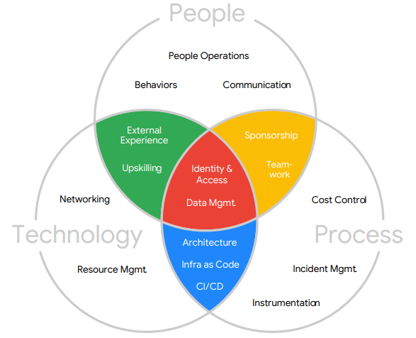 GCP’s Cloud Adoption Framework. Having gone through both AWS and… | by Richard | Medium