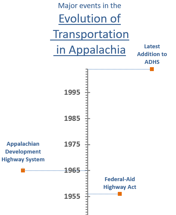 Evolution Of Transportation