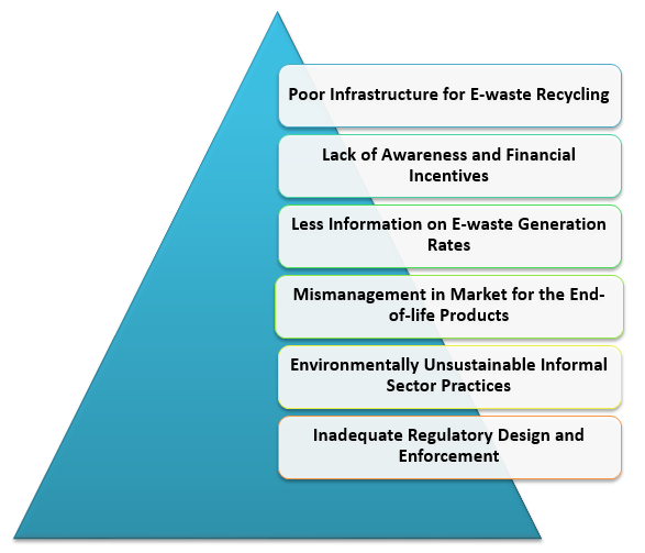 What is E-waste?. E-waste poses the huge risk to humans… | by ABHISHEK ...
