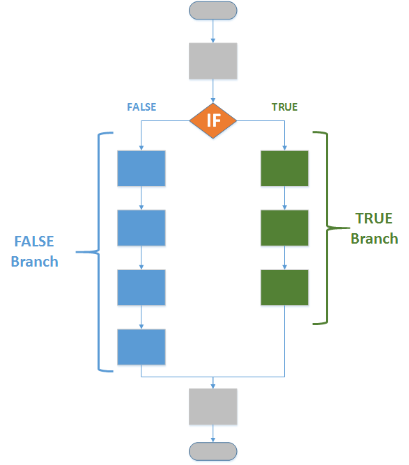 Conditional Code Branching in Power BI Query: if…then…else => then…else…if | by Avi Singh | Medium