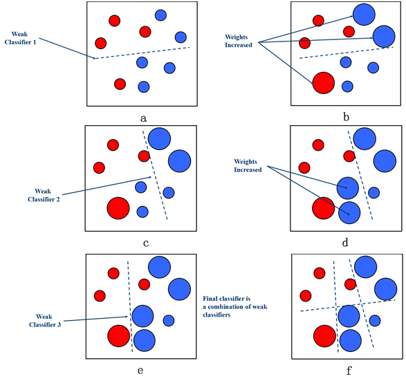 Ensemble Modeling Technique: Adaboost | by Usha Bhanu komaragiri | Medium