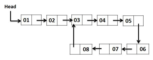 Coding Challenges Checking For Cycles In A Linked List By Euan Turner Medium