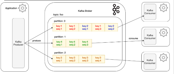 Message Ordering For Asynchronous Communication By Lets Learn Now Stackademic