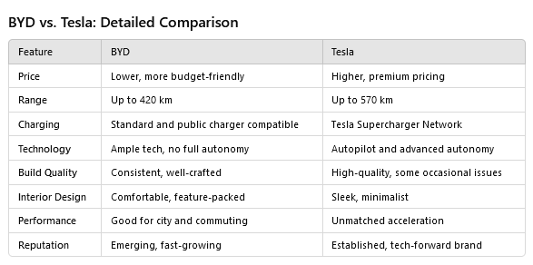 BYD vs. Tesla: Which Electric Vehicle Is Right for You? | by Emily is ...