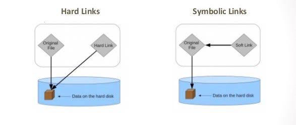 Hard link and Symbolic link. In a Linux file system , a link is a… | by ...