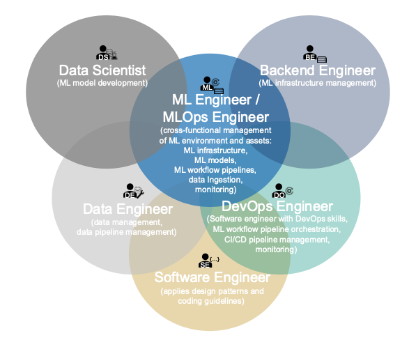 Building an in-house MLOps team in 2023 | by Shubham Kalra | Medium