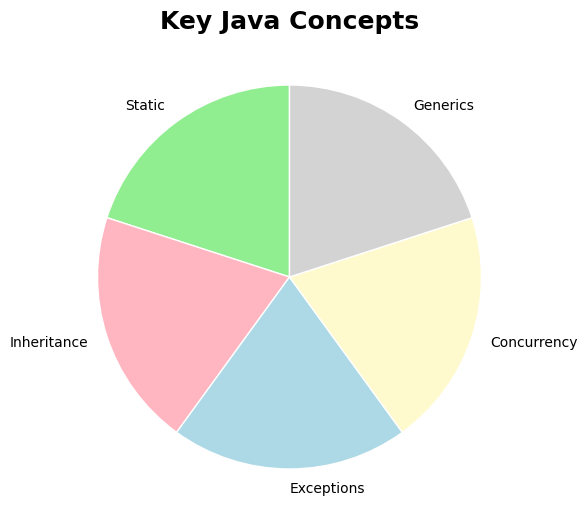 5 Java Concepts That Finally Clicked After Years of Struggling | by ...