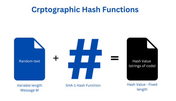 Cryptographic Techniques: Guide to Hashing, Authentication, Data Integrity, and MAC | by @Harsh ...