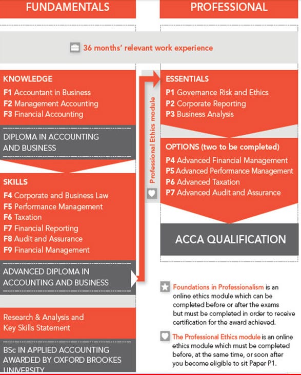 ACCA coaching in Delhi | ACCA Courses Delhi | by aim institute | Medium